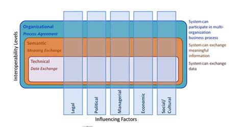Explain Interoperability Framework With A Proper Diagram What Are The