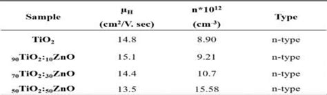 Table 1 From Enhancing Gas Sensing Performance Of Tio2 Zno Nanostructures Effect Of Zno