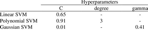 Hyperparameters Of SVM With Different Kernels Download Scientific Diagram