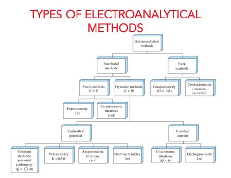 Lec 3 4 Electroanalytical Methods Part 1 Ppt