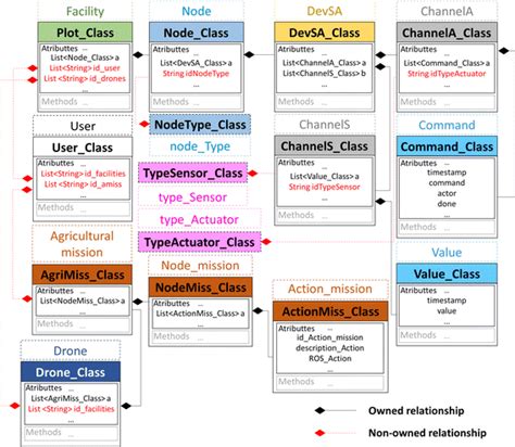 Set Of Pojo Classes That Implements The Proposed Eer Model Download