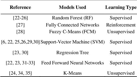 Table 2 From A Review And Analysis Of Iot Enabled Smart Transportation Using Machine Learning