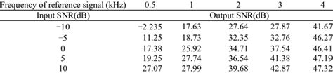 Snr Improvement For Low Frequency Input Acoustic Signals Download Table