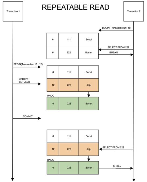 Mysql 트랜잭션 컴퓨터 엔지니어로 살아남기