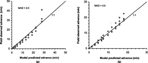 Aggregate Comparison Of Model Predicted And Field Observed Advance ͑ A