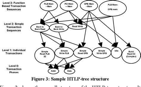 Transaction Level Modeling Semantic Scholar