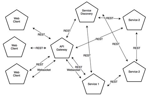 Guest Post Rest To Nats Proxy Nats Blog