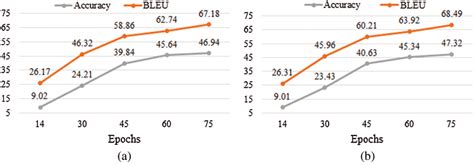 Dlbt Performance Using Method2 And Cross Validation A Six Layers Download Scientific