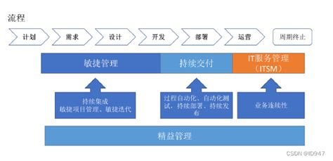 敏捷开发方法论：从理论到实践论敏捷开发方法 Csdn博客