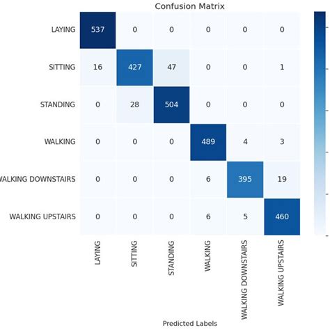 Bidirectional Lstm Model Showing The Input And Output Layers The Red