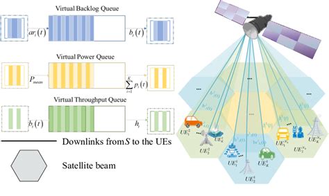 Downlink Noma S Iot Networks And Three Virtual Queues Download Scientific Diagram