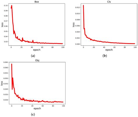 Biomimetics Free Full Text Yolo Drs A Bioinspired Object Detection Algorithm For Remote