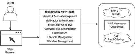 Boosting Sap Netweaver Security A Guide To Integrating Sap Netweaver