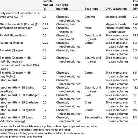 Comparison Of Dna Extraction Methods A Experimental Design Human