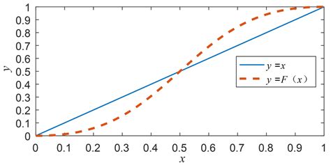 The Graph Of Function F X Download Scientific Diagram