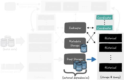 Apache Druid Overview Running In Kubernetes And Monitoring With Prometheus