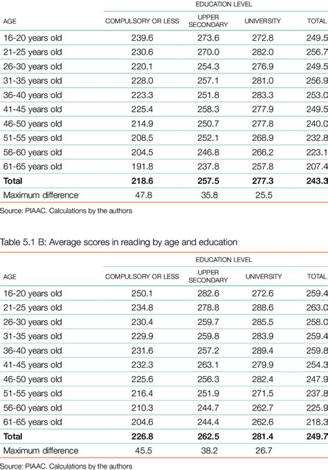 1a Average Scores In Mathematics By Age And Education Download Table