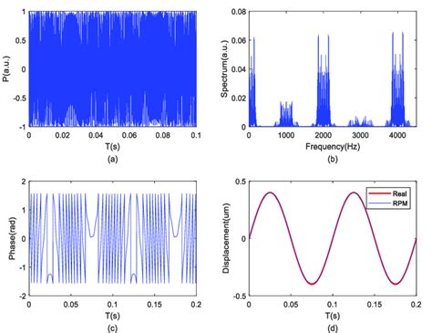 Realization Of Interference Signal Processing A Simulated Phase Download Scientific Diagram