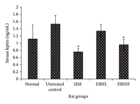 Effects Of Edible Birds Nest Ebn On A Serum Adiponectin B Serum Download Scientific