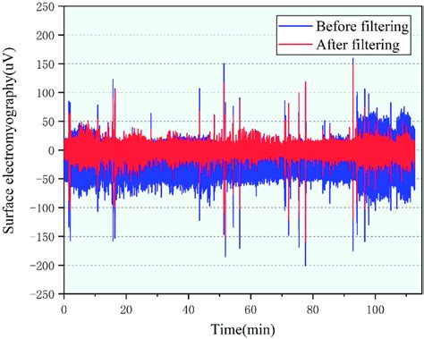 Comparison Of Semg Signal Before And After Filtering Download