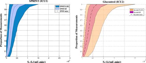 Figure 6 From Tight Glycemic Control In Critical Care The Leading Role Of Insulin Sensitivity