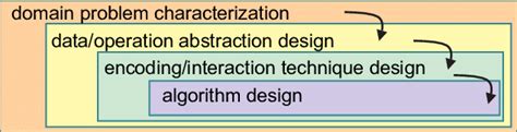 The 4 Levels Of The Nested Model For Visualization Design And Download Scientific Diagram