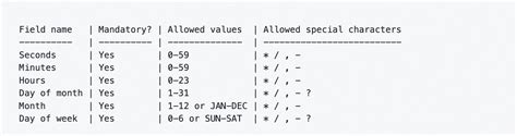 Used Cronhpa Controller For Predictable Pattern In Kubernetes Using