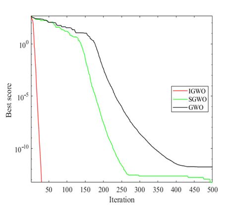 Convergence Curves Of The Test Function With The Three Optimization Download Scientific Diagram