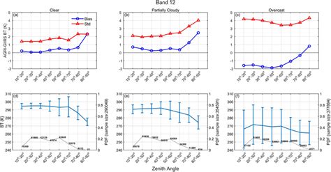 A B And C Bias And Std Of Advanced Geosynchronous Radiation Imager Download Scientific