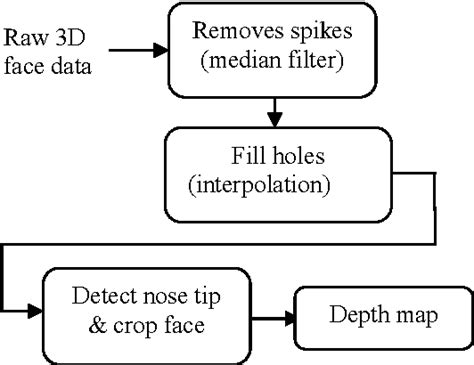 Figure 1 From A Novel Approach To Nose Tip And Eye Corners Detection