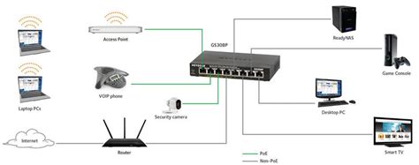 Review Netgear Prosafe Gs P Port Gigabit Poe Switch Vueville