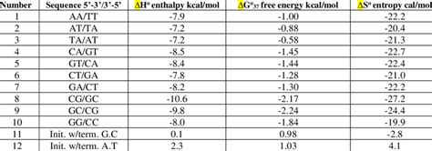 Unified Nearest Neighbour Thermodynamic Parameters For Dna Helix