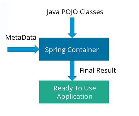 Spring Basics What Is A Dependency Spring Boot Tutorial 53 Off