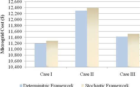 Comparison Of Operation Cost Of Different Cases In Both Stochastic And Download Scientific