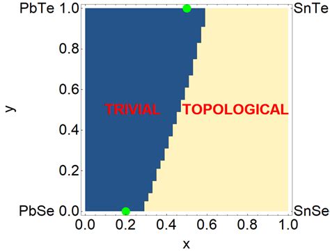 Mirror Chern Number For The Quaternary Compound Pb1−xsnxse1−ytey As A