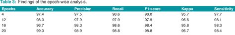 Table 3 From A Fine Tuned Catboost Based Speech Disorder Detection Model Semantic Scholar