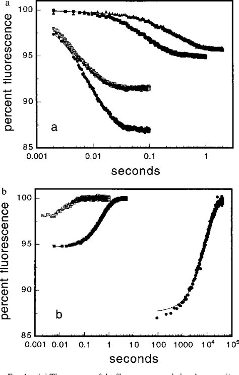 Figure 1 From A Specific Transition State For S Peptide Combining With Folded S Protein And Then