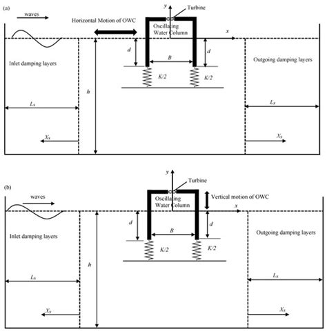 Jmse Free Full Text Hydrodynamic Performance Of A Floating Offshore