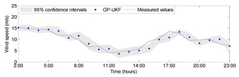 A Hybrid Nonlinear Forecasting Strategy For Short Term Wind Speed