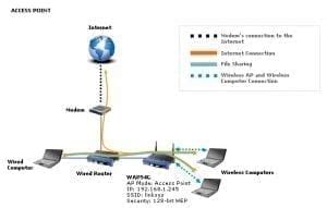 Linksys Access Point تذكرة نت