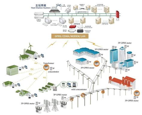 Gprs Plc Automatic Meter Reading System Ami Solution Practical