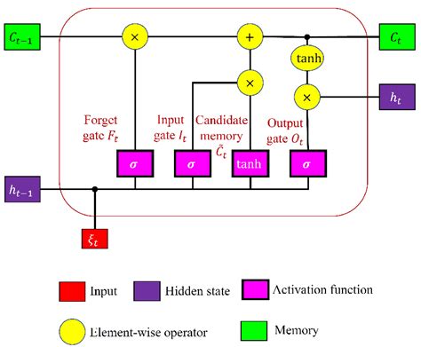 Schematic Of The LSTM Cell Download Scientific Diagram
