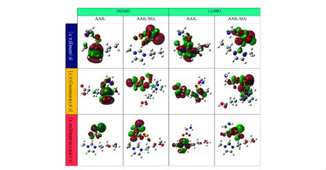 Frontier Molecular Orbitals For Pure Aails And Aail So 2 Complexes