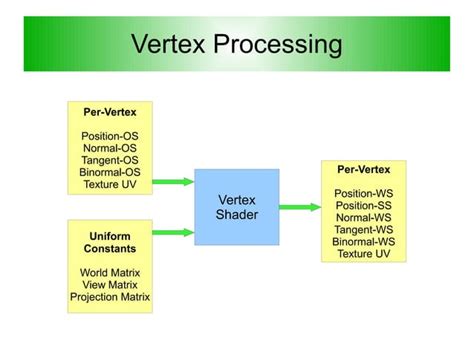 Modern Graphics Pipeline Overview Pdf 3 D Graphics Computer Software And Applications