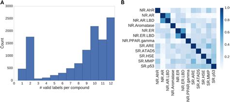 Assay Correlation A Histogram Showing The Number Of Unambiguous