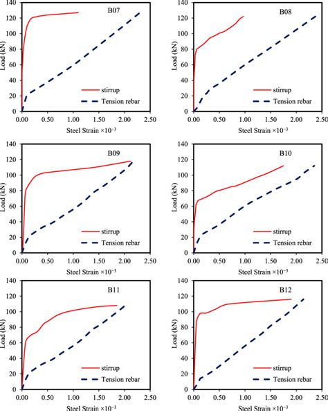 Load Strain Curves Of Longitudinal Reinforcement And Stirrups Of Scc Download Scientific