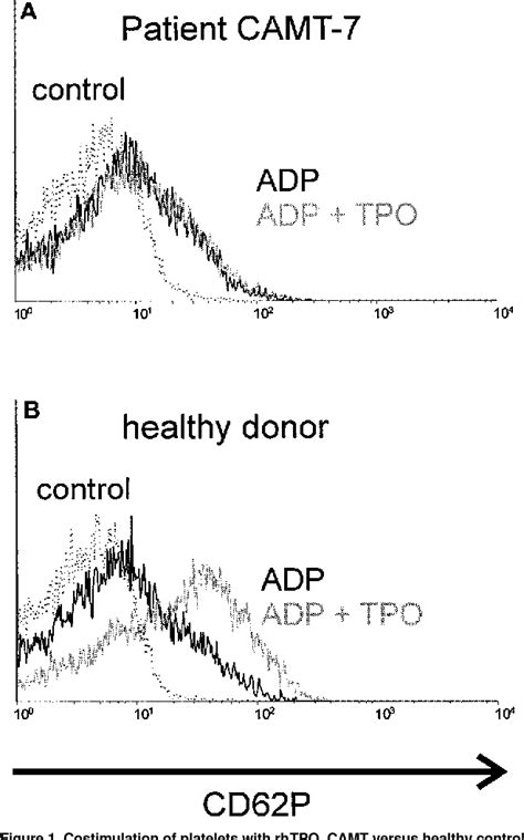 Congenital Amegakaryocytic Thrombocytopenia Semantic Scholar