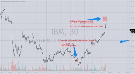 IBM Earning Strategy Introduction For NYSE IBM By UDAY C Santhakumar TradingView