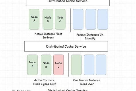 Distributed Caching — The Only Guide Youll Ever Need By Sudheer Sandu Medium