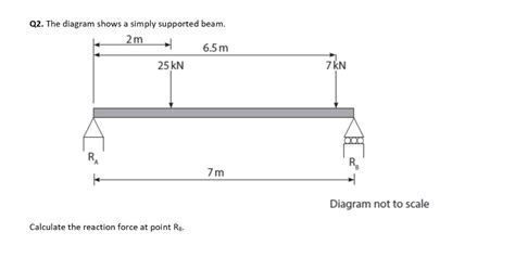 Solved Q2 The Diagram Shows A Simply Supported Beam
